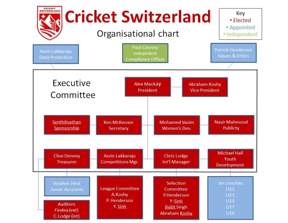 Board and Committee(s) | Cricket Switzerland